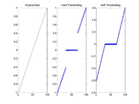wavelet denoising and nonparametric function estimation matlab