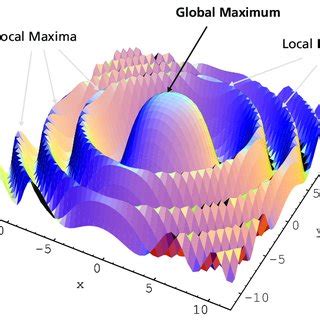 Example Of A Multi Modal Function Download Scientific Diagram