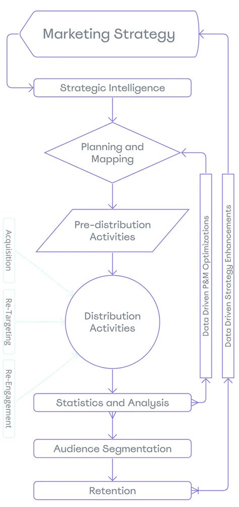 Digital Marketing Process Mapping Strategy Execution Analysis