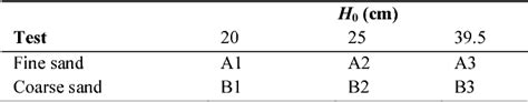 Table 1 From A Multi Parameter Calibration Method For The Numerical