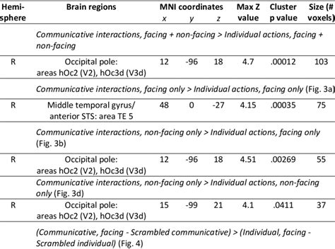Significant Clusters For The Whole Brain Contrasts Of Communicative