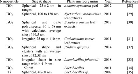 Investigation Of Tio2 Biosynthesized Using Plant Or Microorganism Sources Download Scientific