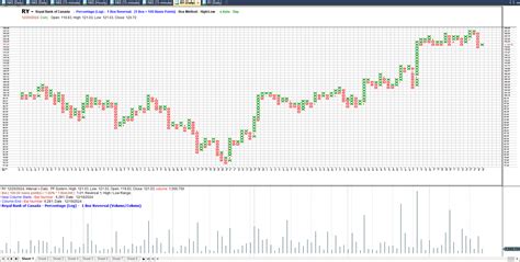 Log Scaling Based Point And Figure Afl Charting Afl Programming