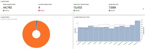 Loyalty Analysis Taiga Data