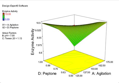 Response Surface And Contour Plot Showing The Effect Of Peptone And Download Scientific Diagram