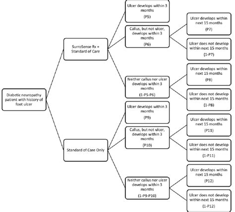 Decision Tree Model Structure Long Term Outcomes 18 Months A Download Scientific Diagram