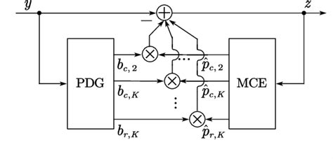 Figure 1 From Correlation Based Calibration For Nonlinearity Mismatches