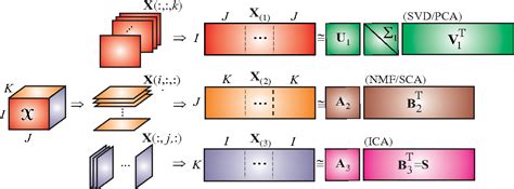 figure 4 from tensor decompositions for signal processing applications