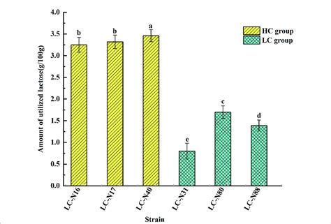 Lactose Utilization By The Six Exemplar Hc And Lc Strains Relative