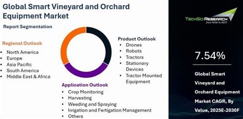 Smart Vineyard And Orchard Equipment Market To Grow 754 Cagr By 2030