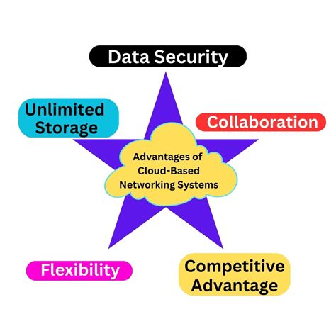 The Advantages Of Cloud Based Networking Applications