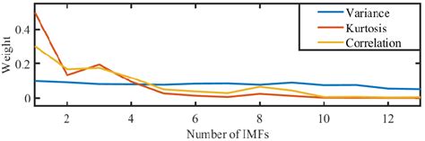 Weight Of Every Imfs In Variance Kurtosis And Correlation Coefficient