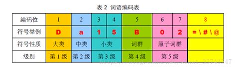 同义替换：哈工大同义词词林扩展版 Csdn博客