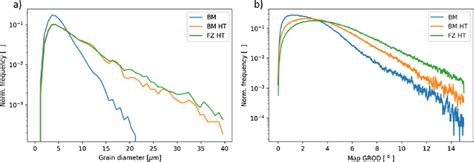 A Grain Diameter And B Misorientation Distribution Calculated As The