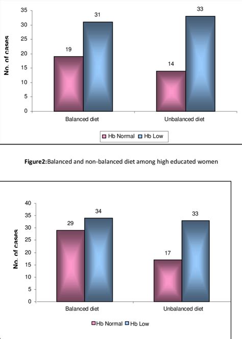 Diet Balanced Unbalanced Among Low Educated Women And Frequency Of Download Scientific