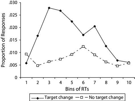 Rt Distributions For Incorrect Trials In Experiment 4 For Both Target