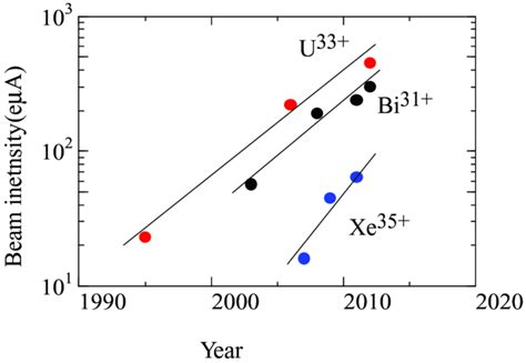 Review Of Highly Charged Heavy Ion Production With Electron Cyclotron