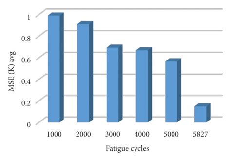 Mean Value Of K Multi Scale Entropy Msekavg Download Scientific