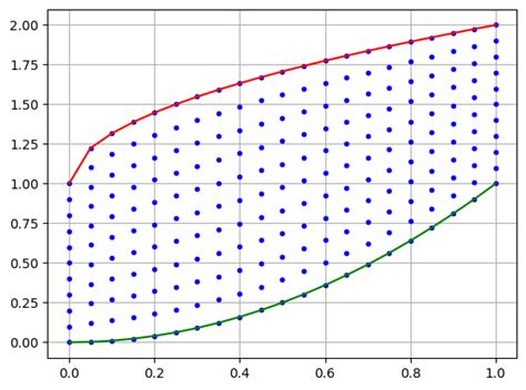 Numerical Integration — Python And Jupyter For Ubc Mathematics