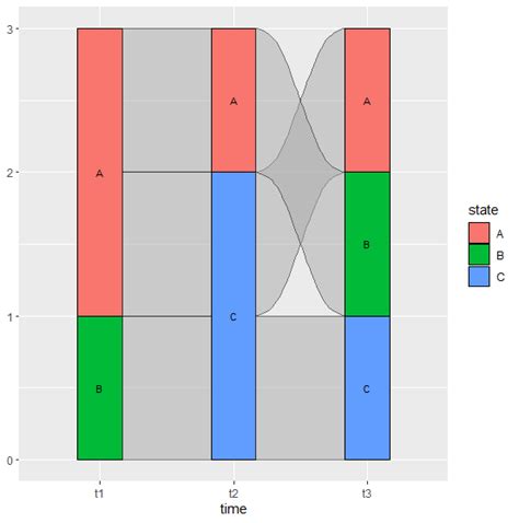 R Transition Sankey Plot With Time On X Axis Stack Overflow