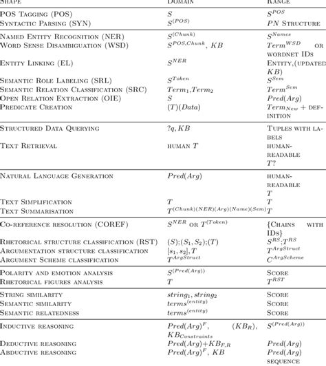 Shape Inputs And Outputs Download Table