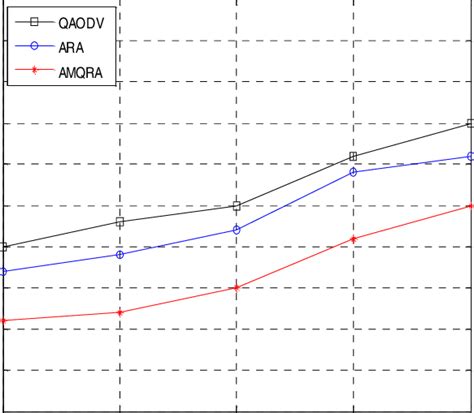 Packets Delivery Ration Fig3 Shows The Packets Delivery Ratio Of All Download Scientific