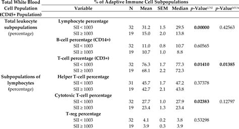 Association Between The Systemic Immune Inflammation Index And The Download Scientific Diagram