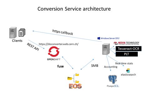 conversion service architecture doconverter service docs