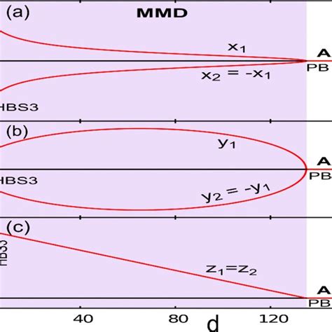 Bifurcation Diagram Of Two Identical Chaotic Lorenz Systems Under Download Scientific Diagram