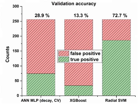 prediction performance on validation dataset using the optimum trained