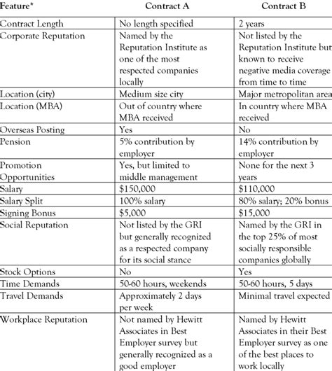 Example Of A Choice Task Mba Respondents Contract Options In A