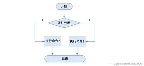 shell中的if判断语句怎么写 shell编程if语句格式 腾讯云开发者社区 腾讯云