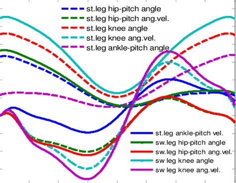 Stance And Swing Leg Nominal Angles And Angular Velocities Obtained