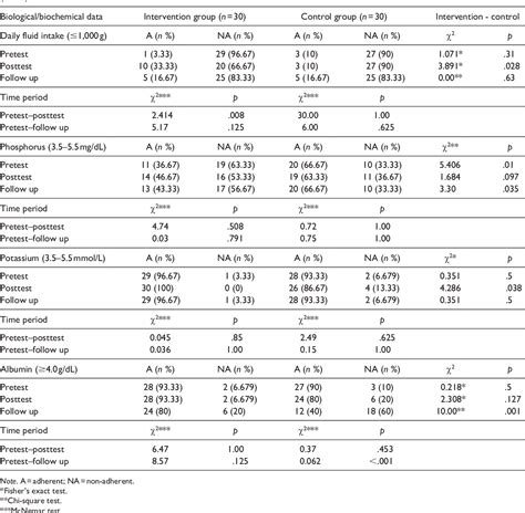 Table 2 From The Effect Of Motivational Interviewing On Adherence To