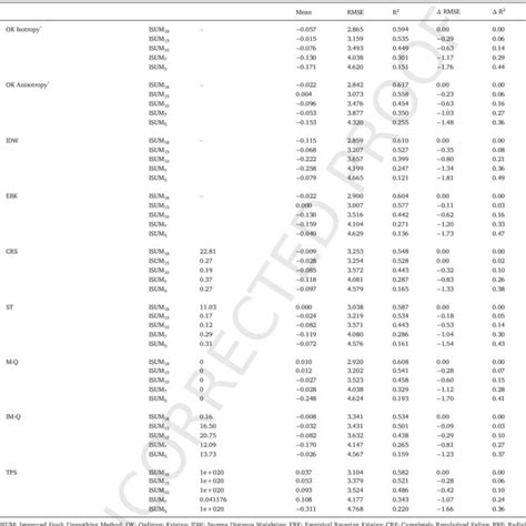 Results Obtained From The Interpolation Methods Download Table