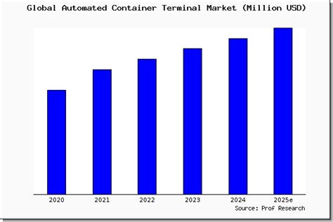 Automated Container Terminal Market Size Share Trend And Forcarst To 2025 Prof Research