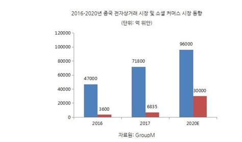 중국 전자상거래 시장 2019년 트렌드는