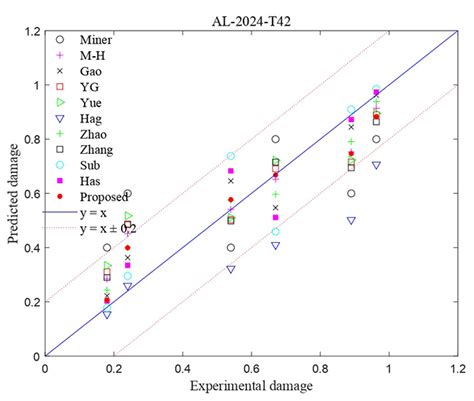 Advancing Fatigue Prediction A Multi Parameter Model For Enhanced
