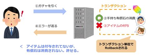 データベース入門：トランザクション分離レベルとは