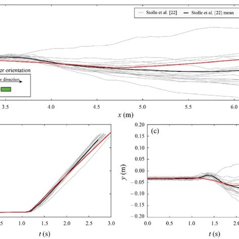 Pdf Numerical Modelling Of Flow Debris Interaction During Extreme