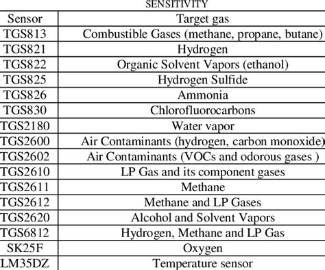 The Type Of Sensors Used And Their Corresponding Download Scientific