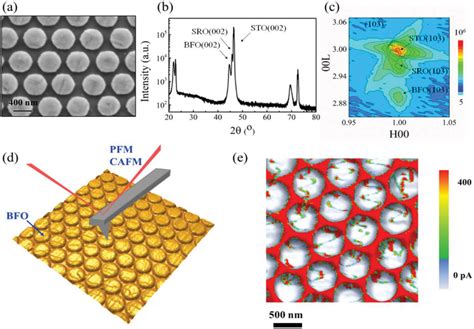 Structures And Domain Wall Conductivity Of An Array Of Bfo Nanoislands
