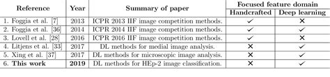Table 1 From Deep Learning Based Hep 2 Image Classification A