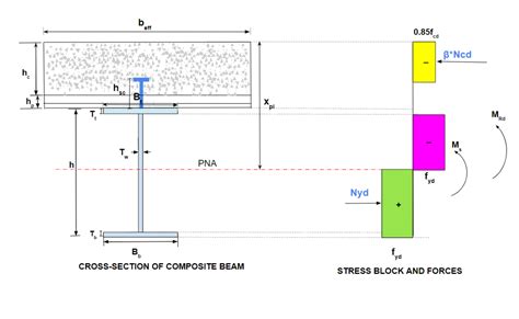 Composite Beam Stiffness At Robert Bence Blog