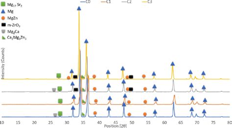 xrd of all four samples c0 c1 c2 and c3 with phase evaluation at