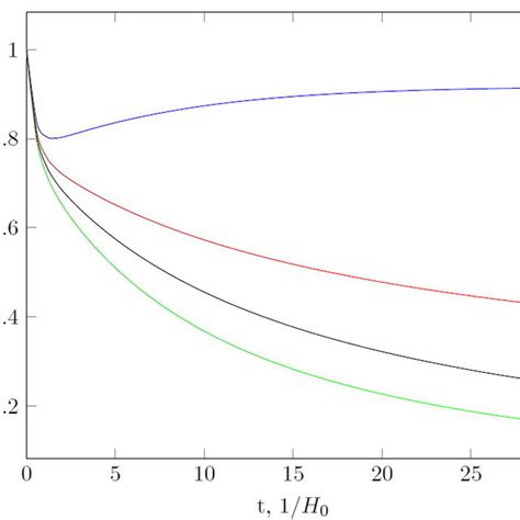 Evolution Of The Equation Of State Parameter And First Derivative Of