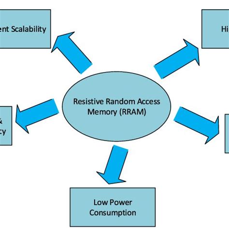 PDF Resistive Random Access Memory RRAM An Overview Of Materials Switching Mechanism