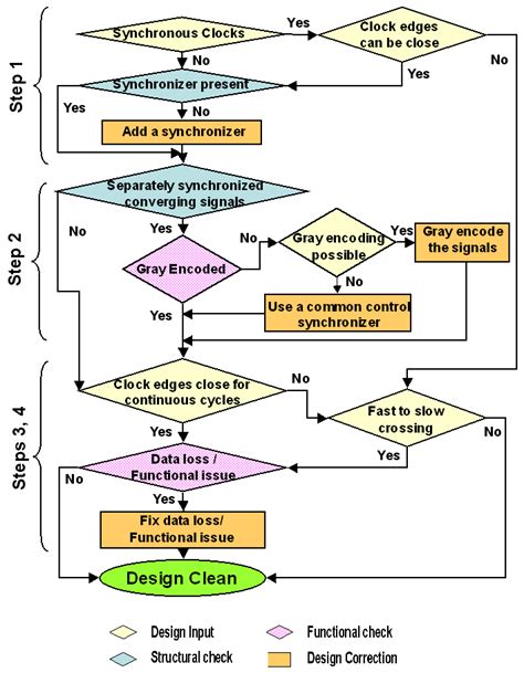 Eetimes Understanding Clock Domain Crossing Cdc