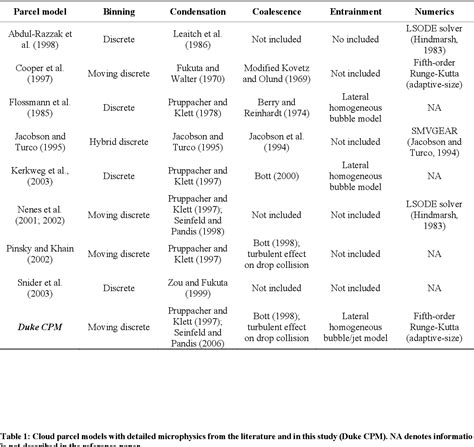 Table 1 From Understanding Aerosol Cloud Interactions Through Modeling The Development Of