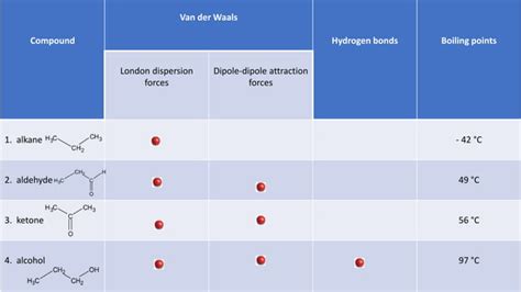 Aldehydes Physical Properties And Preparation Pptx Chemistry Science